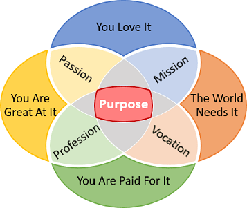 Purpose Venn Diagram Passion Vocation Ikigai – The Secret To Making